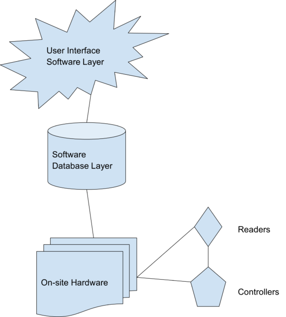 Access Control Systems: The Differences Explained | Genea