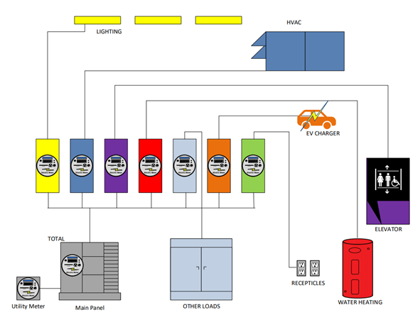 Submetering Laws and Regulations | Submeter Billing & Reading Software